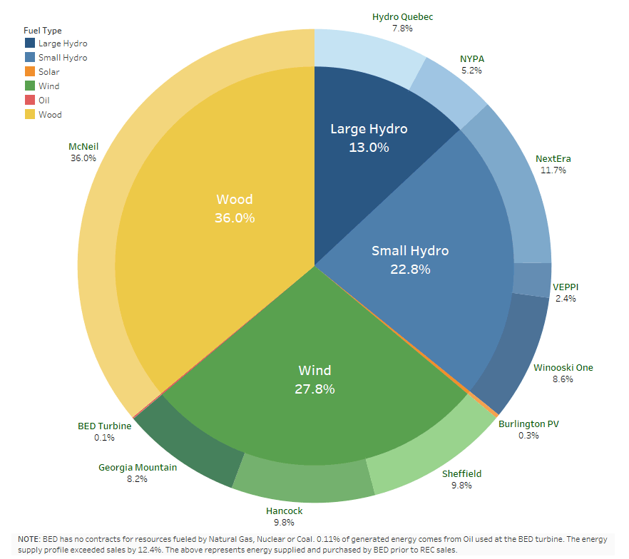 Our Energy Portfolio | Burlington Electric Department